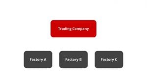 Trading Companies in China: A Complete Guide